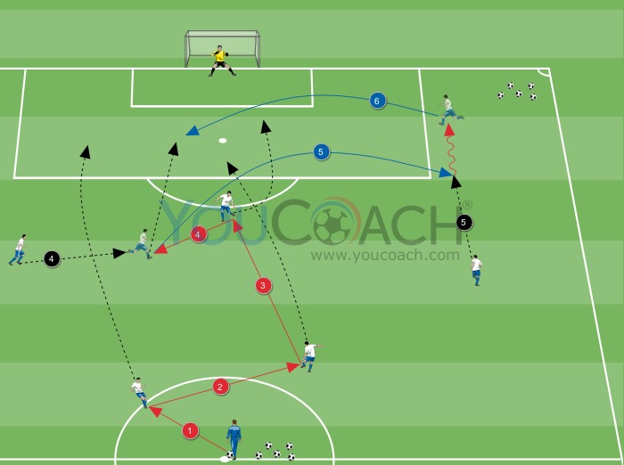 Attacking phase - 4-3-3 game system | YouCoach