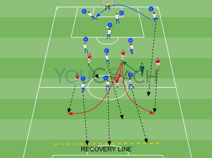 Defensive retreat – Negative Transition | YouCoach