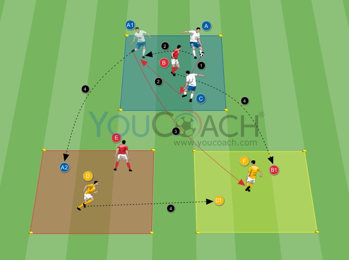 Peripheral vision: ball possession in tight spaces then playing ...